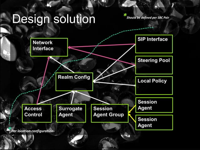 Acme Packet Provisioning Framework | PPT