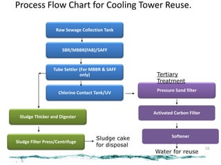 Acme Telepower Ltd (Waste Water Treatment Solution) | PDF