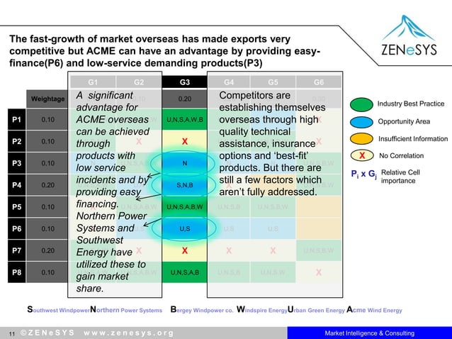 A Methodology for Identifying Best Practices | PPT