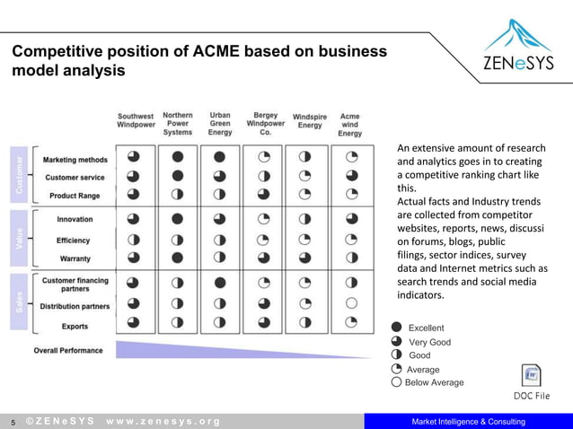A Methodology for Identifying Best Practices | PPT