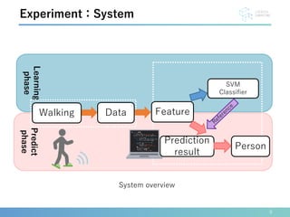 Personal Identification using Gait Data on Slipper-device with ...