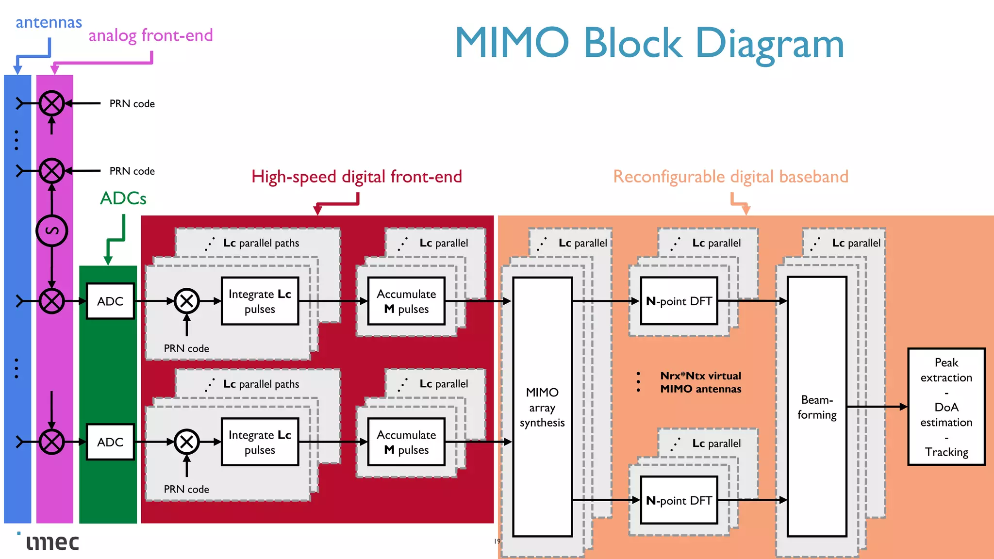 A CMOS 79GHz PMCW radar SOC | PDF