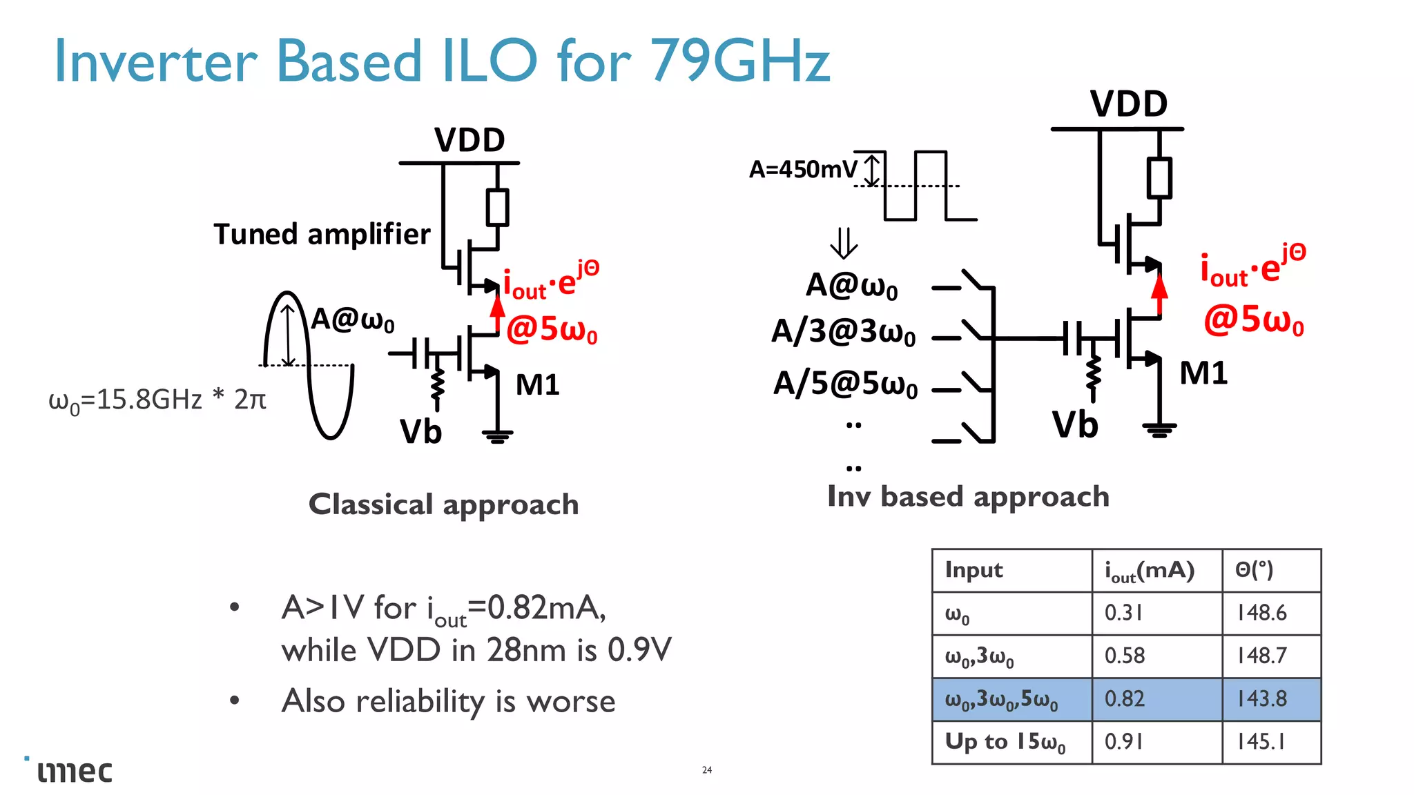A CMOS 79GHz PMCW radar SOC | PDF