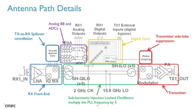 A CMOS 79GHz PMCW radar SOC | PPT