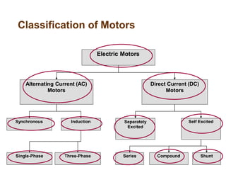 AC Motors,Types & Applications.pptx
