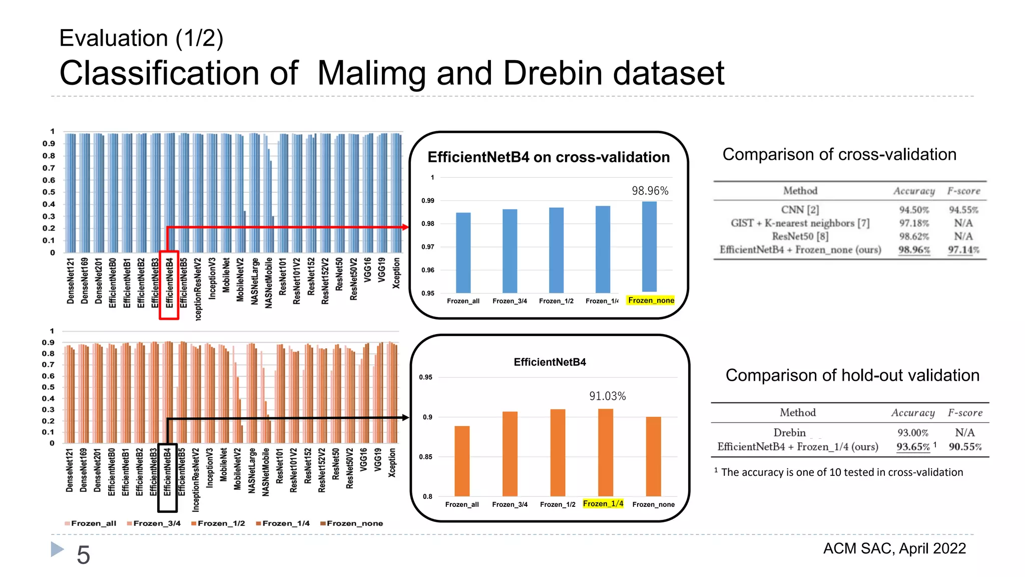 Deriving Optimal Deep Learning Models for Image-based Malware ...