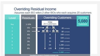 All About ACN MLM | PPT