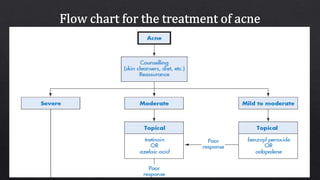Acne (pimples) | PPT
