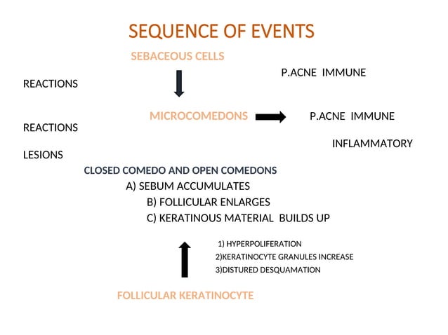 Etiology and Pathology Of Acne Vulgaris.ppt