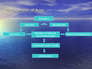 Managing Acne & Acne Scarring - Clearskincare | PPT