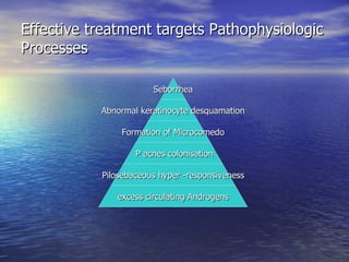 Managing Acne & Acne Scarring - Clearskincare | PPT