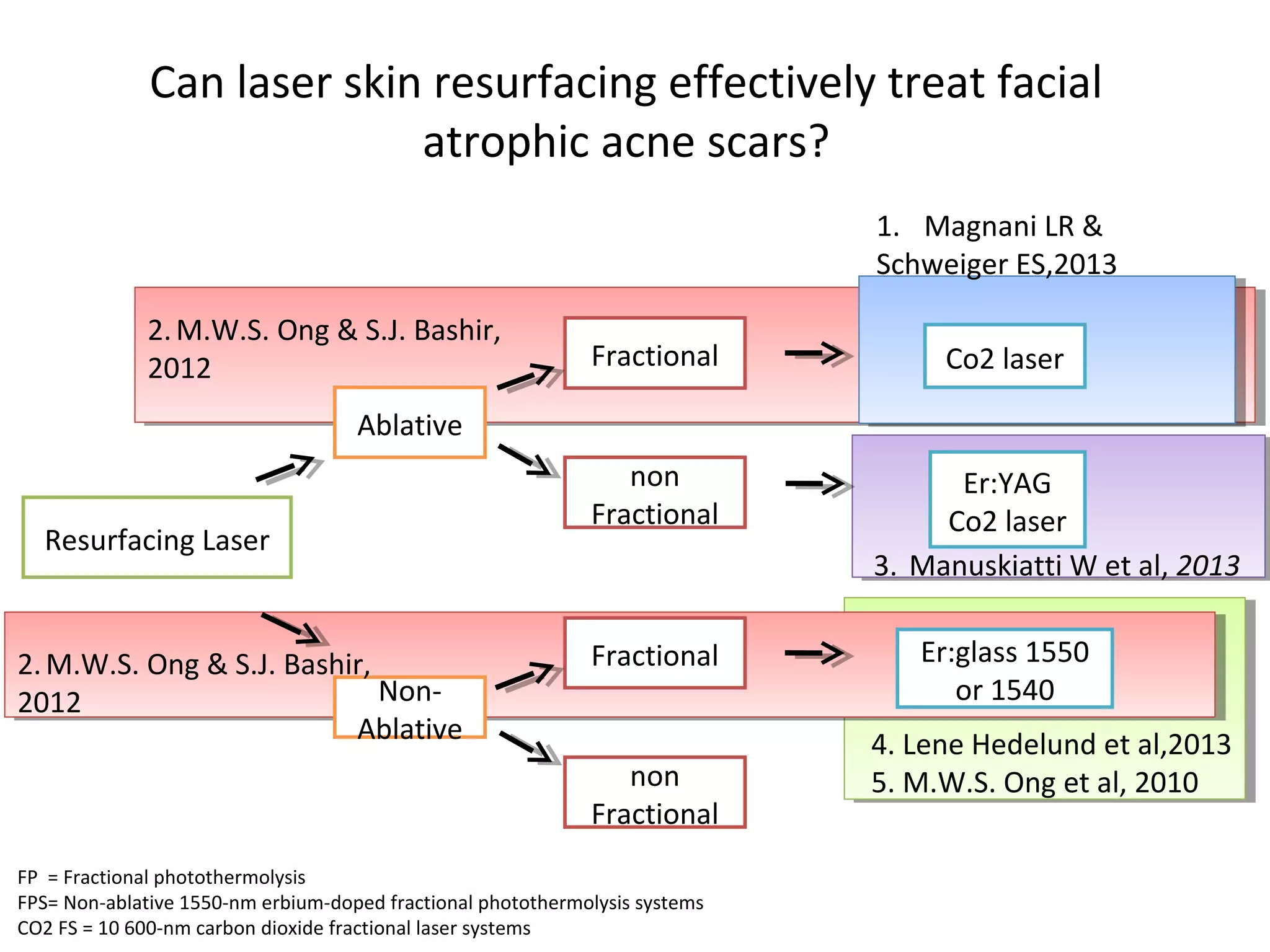 Acne scar treatment by Dr. wutinan sithipolvanichgul,MD | PPT