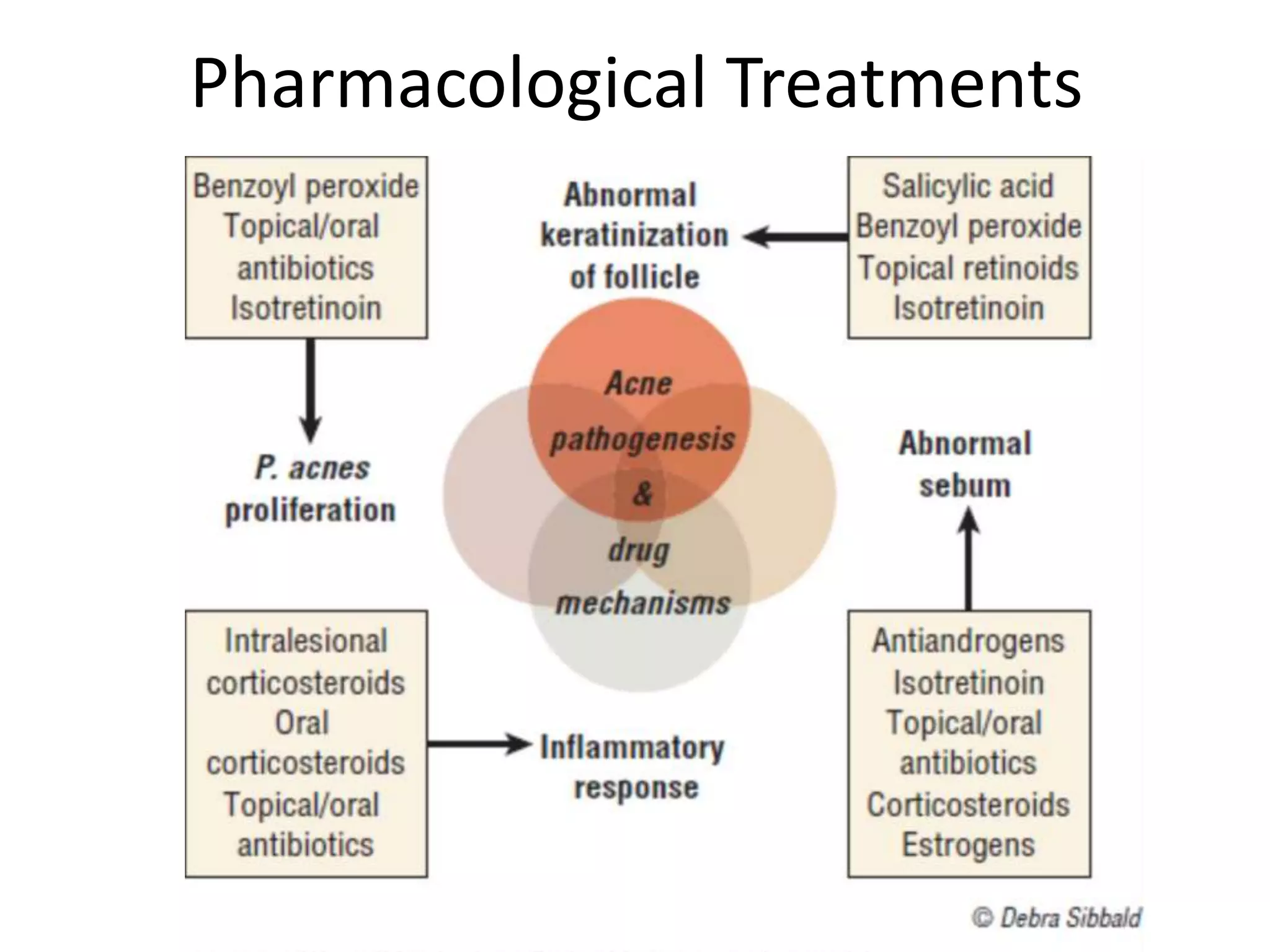 Acne Vulgaris - Pharmacotherapy | PPTX