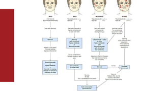 ACNE VULGARIS.ppsx