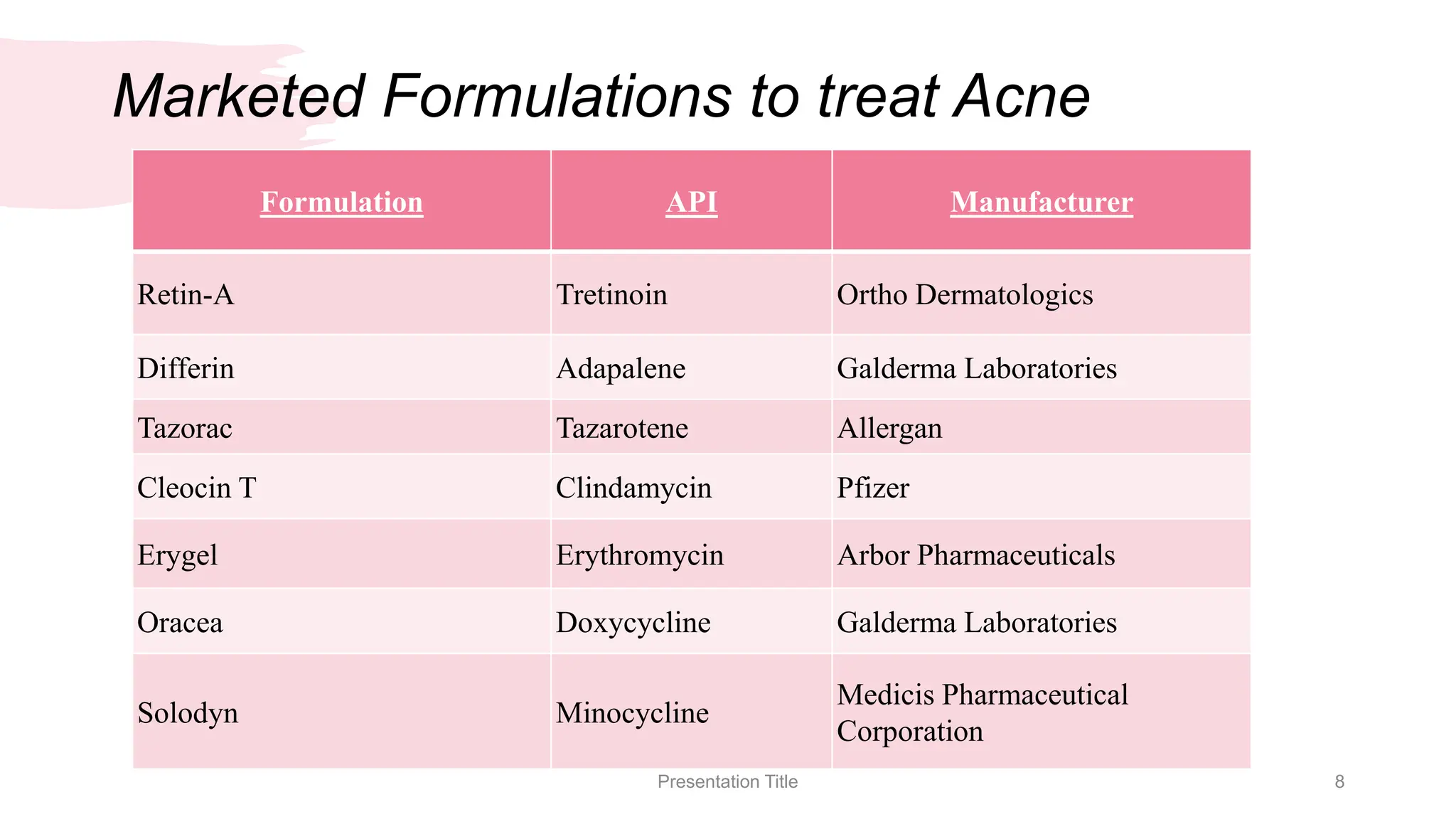 acne vulgaris -Mpharm (2nd semester) Cosmetics and cosmeceuticals | PPTX