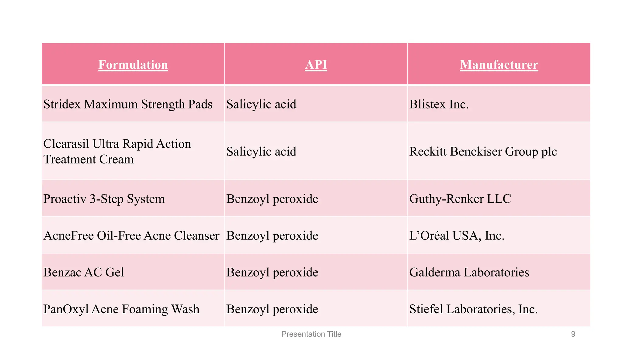 acne vulgaris -Mpharm (2nd semester) Cosmetics and cosmeceuticals | PPTX
