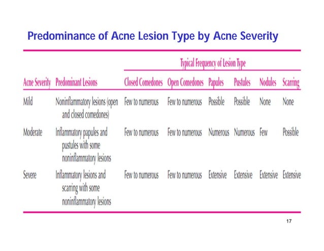 Acne vulgaris, psoriasis and atopic dermatitis handout_2.pdf | Skin ...