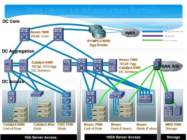 Data Center | PPTX | Computer Networking | Computing
