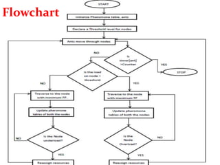 Ant Colony Optimization Flow Chart