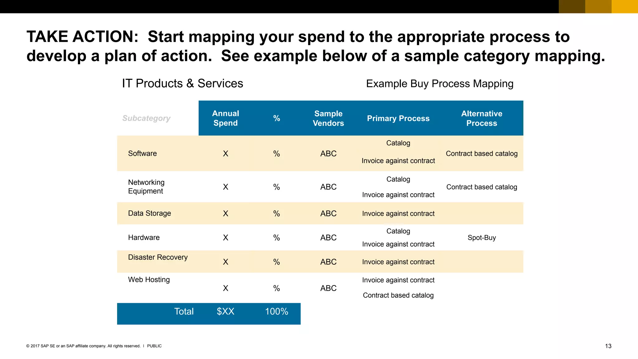 SAP Ariba Procurement: The Buying Process | PDF