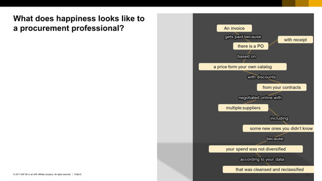 SAP Ariba Procurement: The Buying Process | PDF