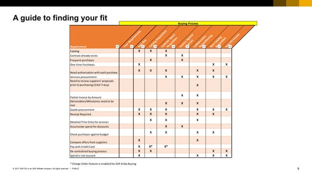 SAP Ariba Procurement: The Buying Process | PDF