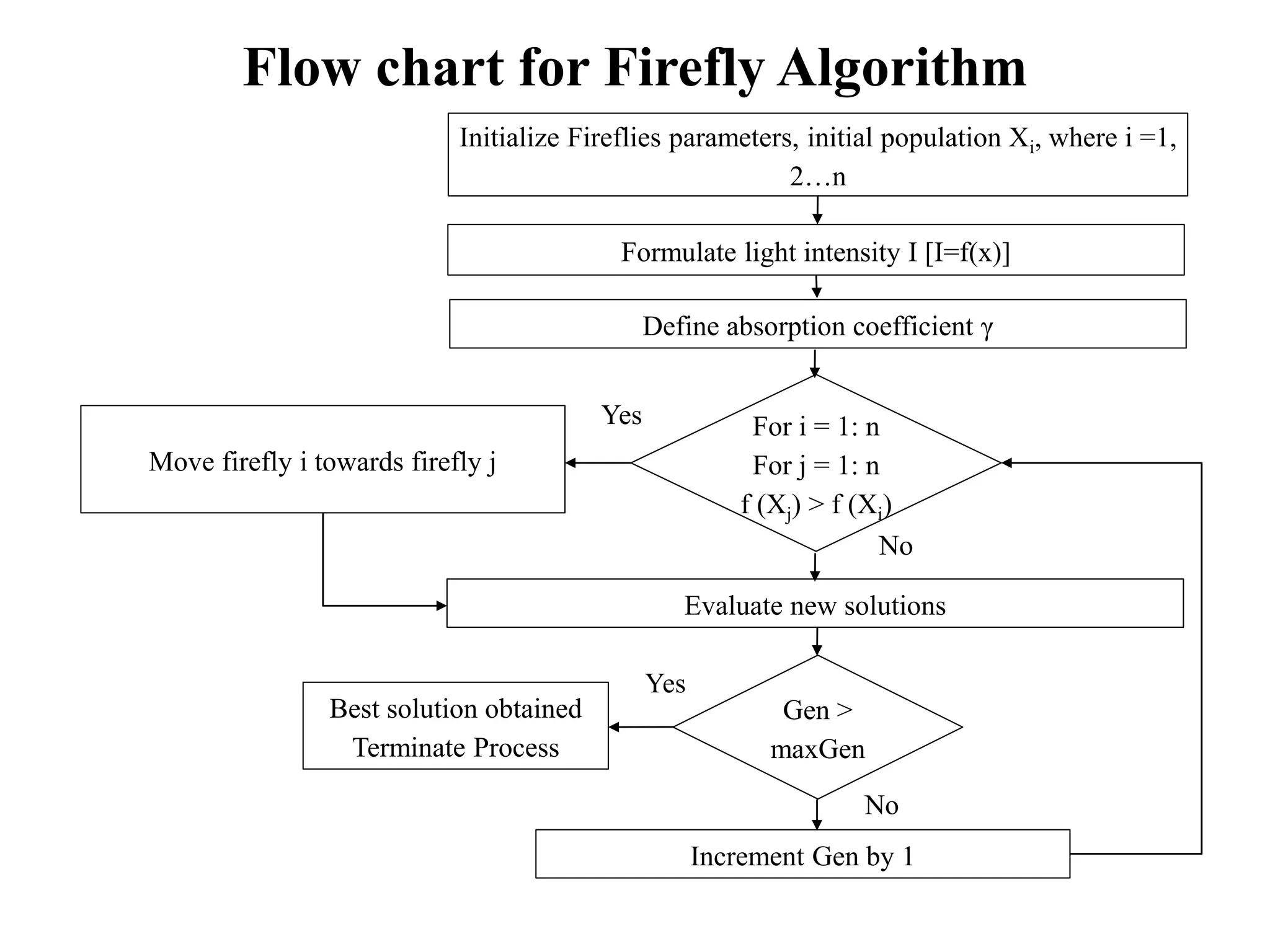 ACO, Firefly, Modified Firefly, BAT, ABC algorithms | PPT