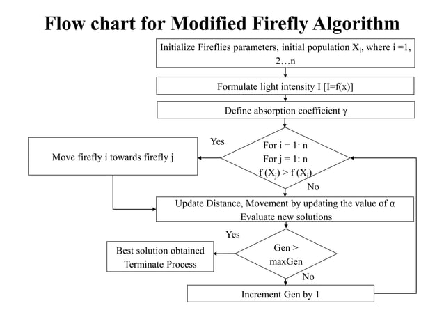 ACO, Firefly, Modified Firefly, BAT, ABC algorithms | PPT
