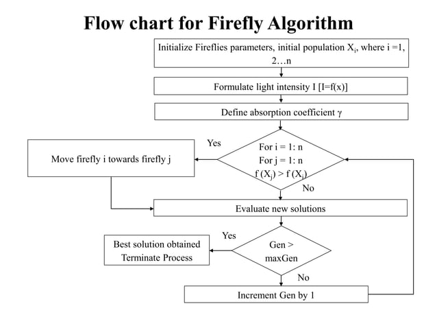 Aco Firefly Modified Firefly Bat Abc Algorithms Ppt