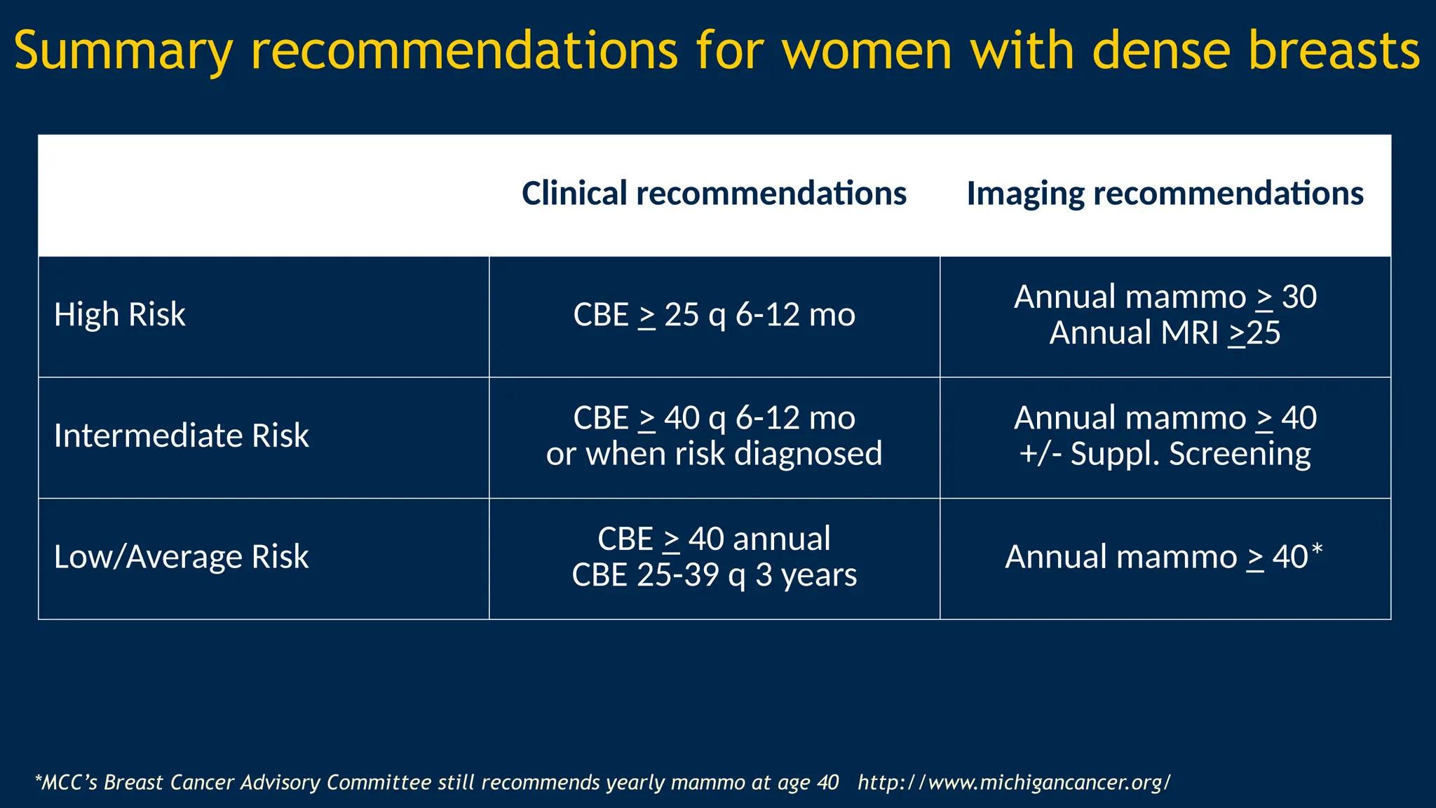 ACOG breast density notification in mammograms | PPTX