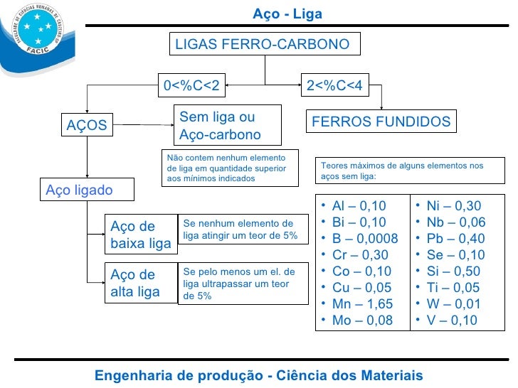 Aco liga apresentacao