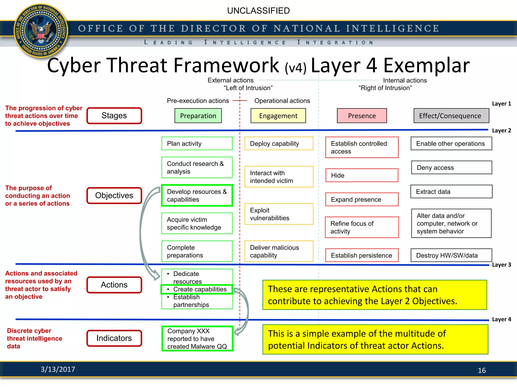 Cyber Threat Intelligence Integration Center -- ONDI | PPT