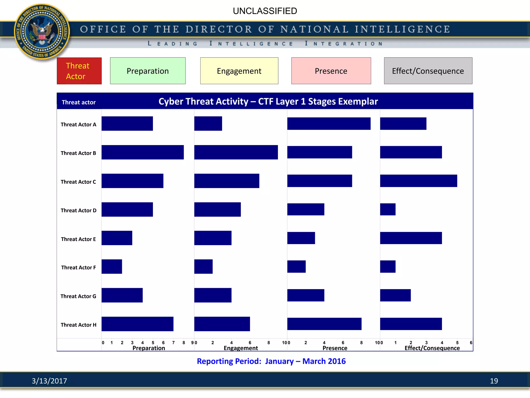 Cyber Threat Intelligence Integration Center -- ONDI | PPT