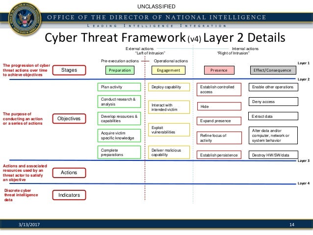 Cyber Threat Intelligence Integration Center -- ONDI