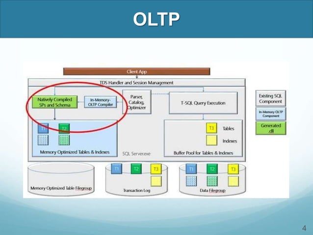 A Common Database Approach for OLTP and OLAP Using an In-Memory Column Database | PPT
