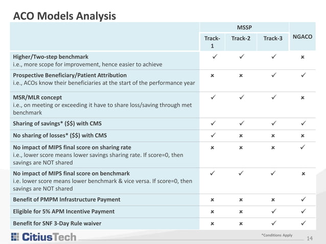 Aco Models: Maturity and Analysis | PPT