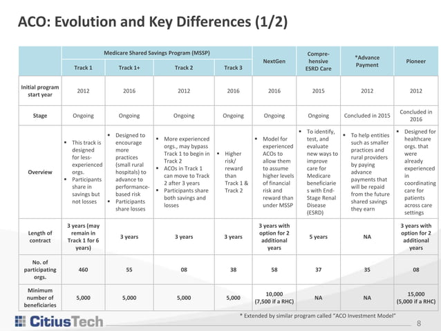 Aco Models: Maturity and Analysis | PPT