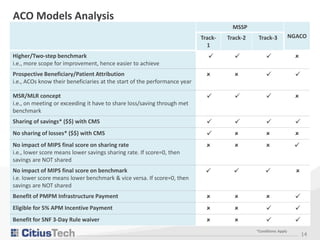 Aco Models: Maturity and Analysis | PPT