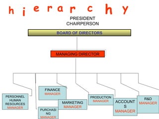 A company structure | PPT