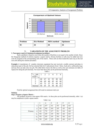 A Comparative Analysis Of Assignment Problem | PDF