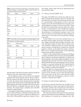A comparative analysis of classiﬁers in emotion recognition thru acoustic features | PDF