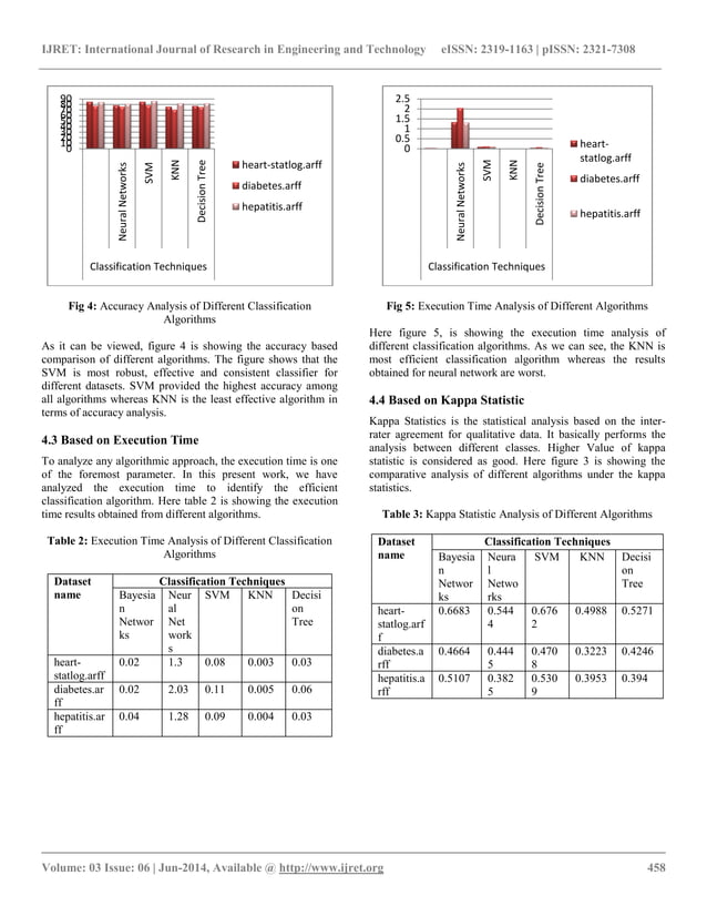A comparative analysis of classification techniques on medical data sets | PDF
