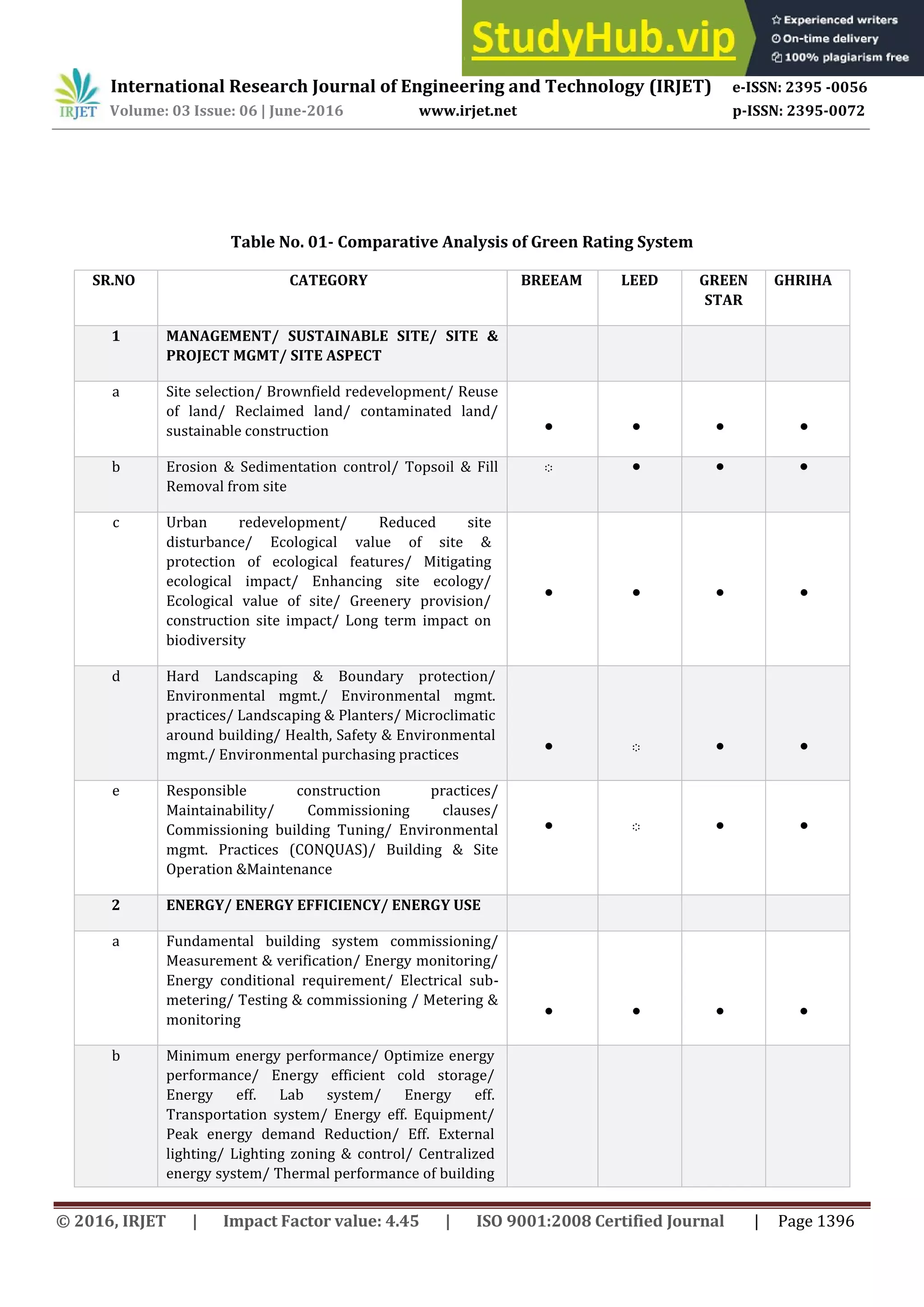A Comparative Analysis Of Rating Systems In Green Building | PDF