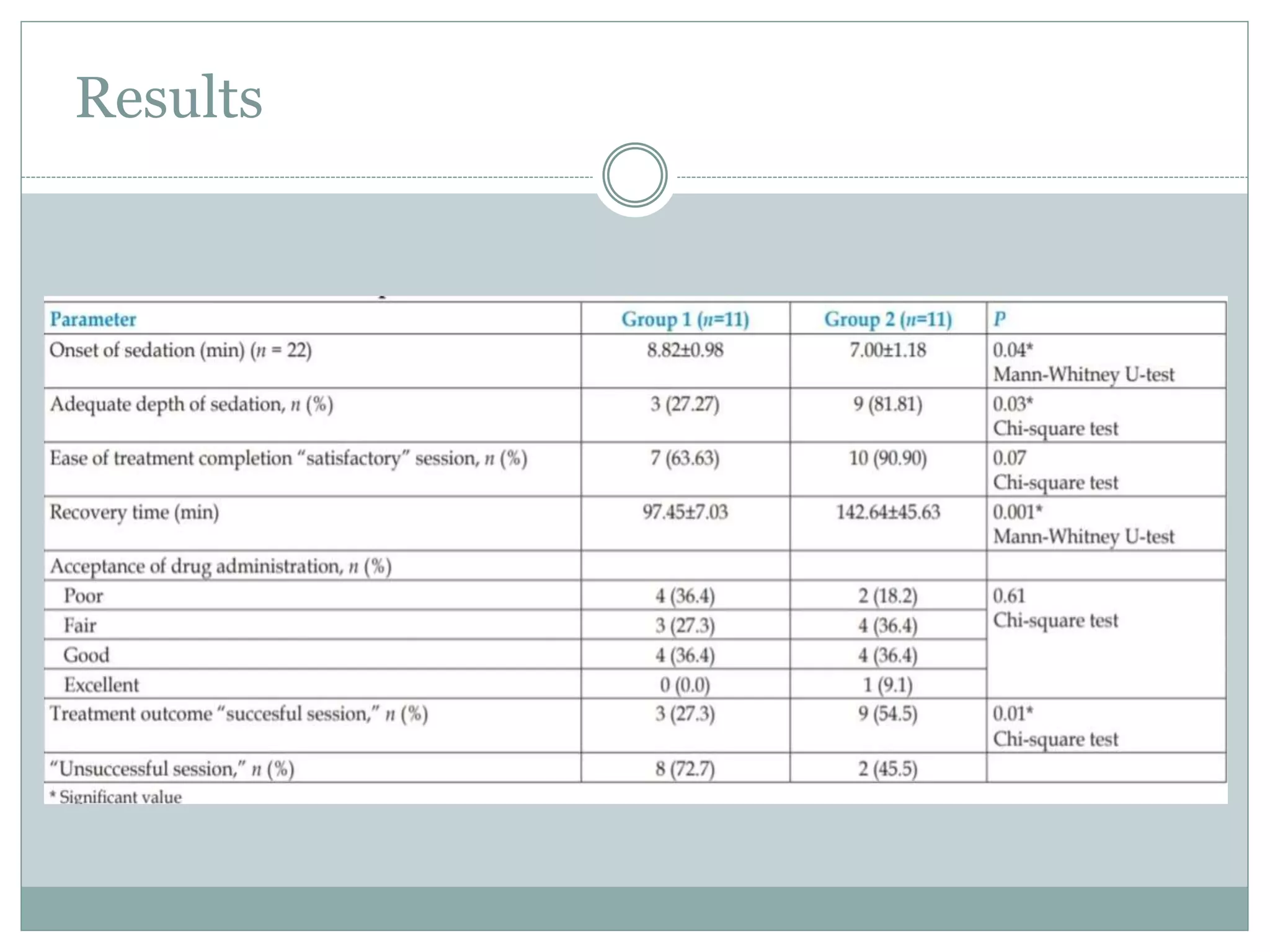 A comparative assessment of intranasal and oral | PPTX