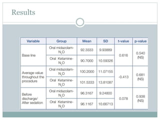 A comparative assessment of intranasal and oral | PPTX