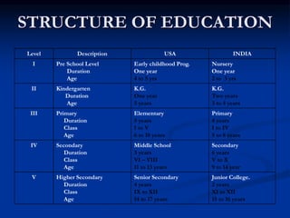 A Comparative Profile of Indian & American School System | PPT