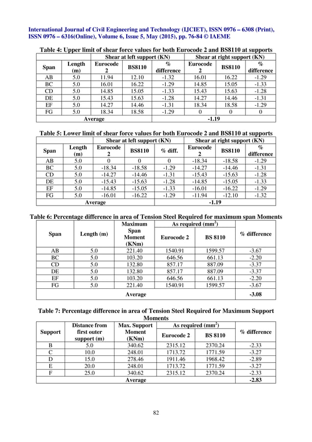 A COMPARATIVE STUDY OF BS8110 AND EUROCODE 2 STANDARDS FOR DESIGN OF A ...