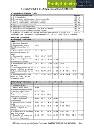 A Comparative Study Of Cyber Bullying Among Undergraduate Students | PDF