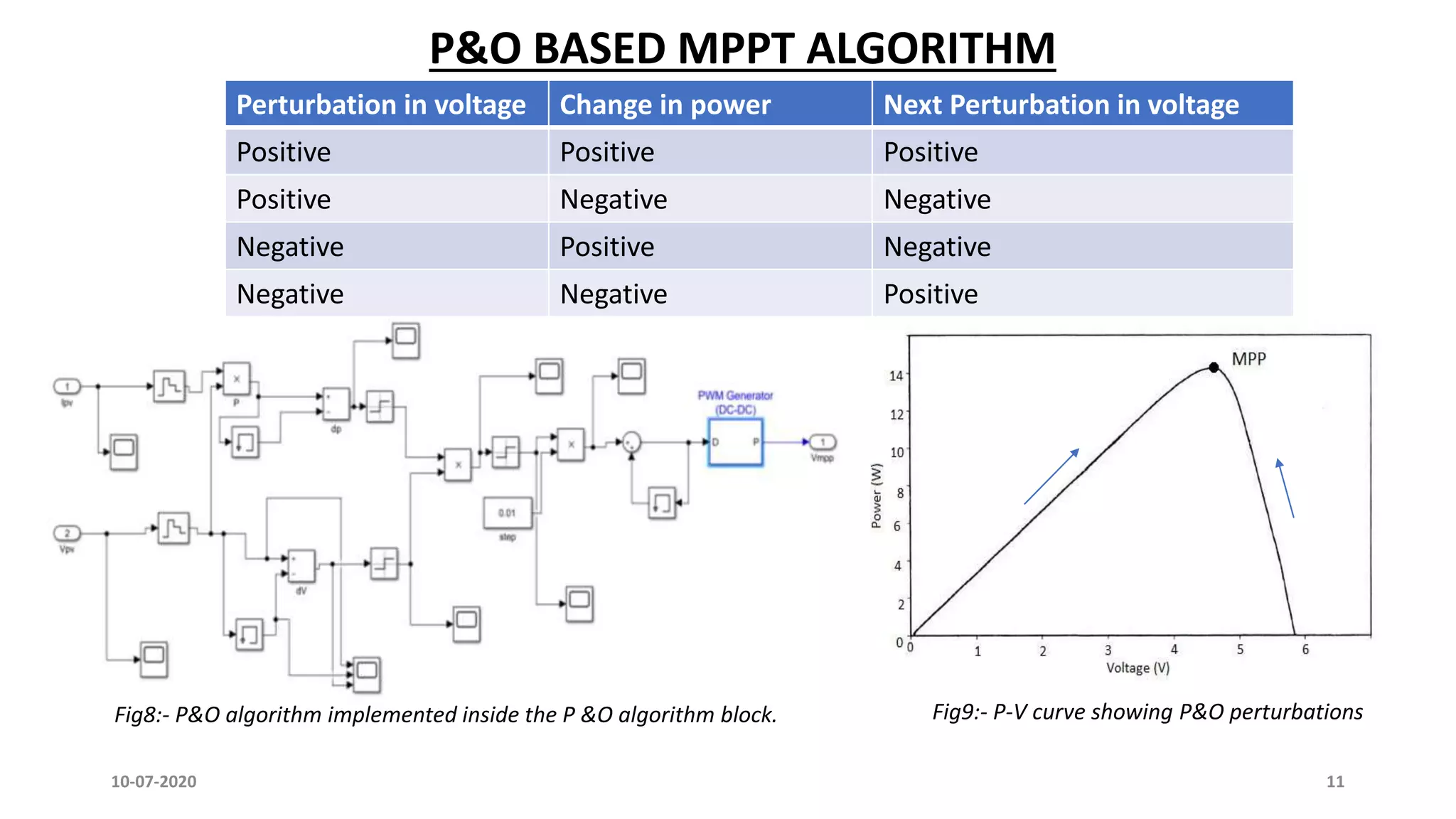 MPPT using P&O method and ANN method in solar PV array | PPTX