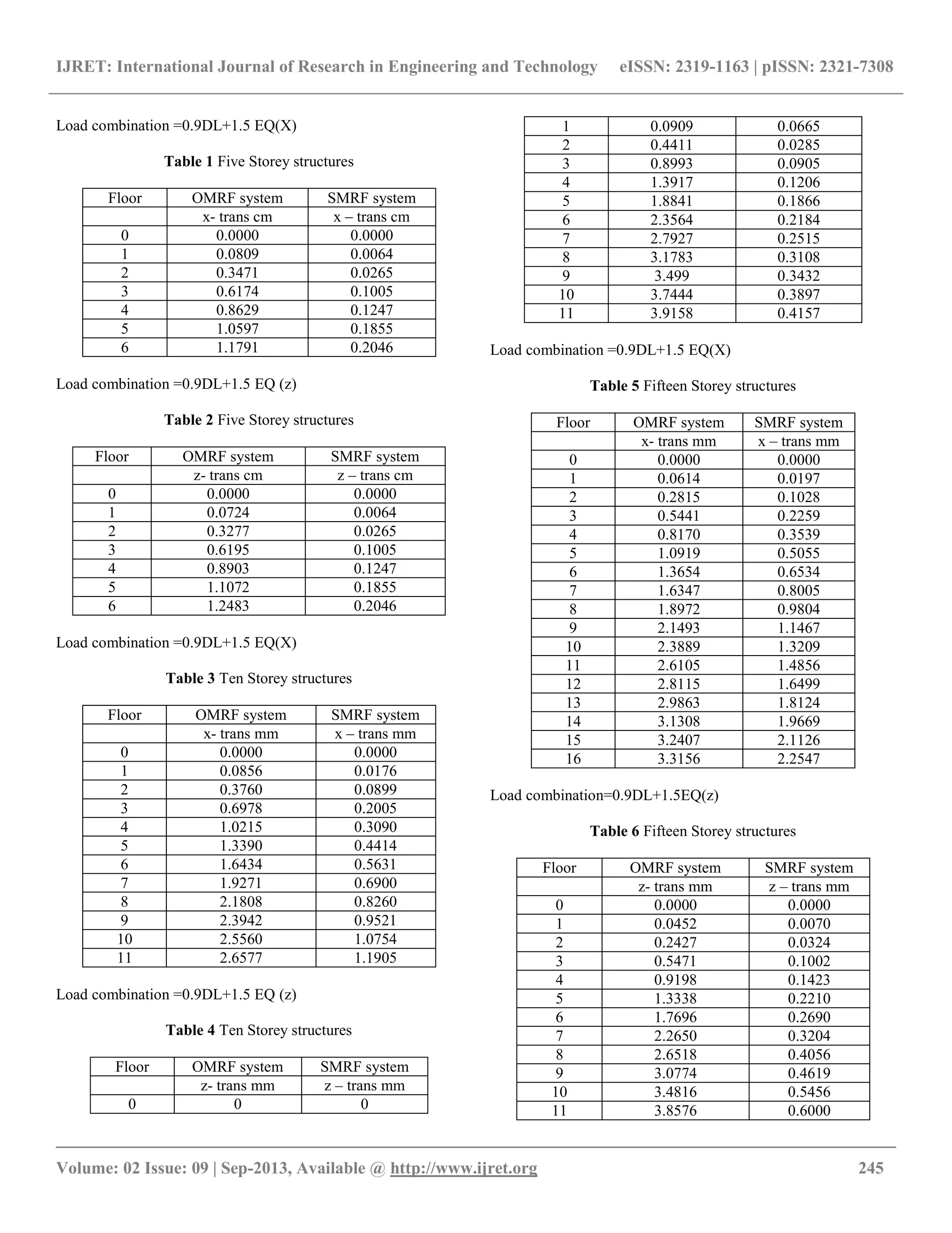 A comparative study of omrf & smrf structural system for tall & high ...